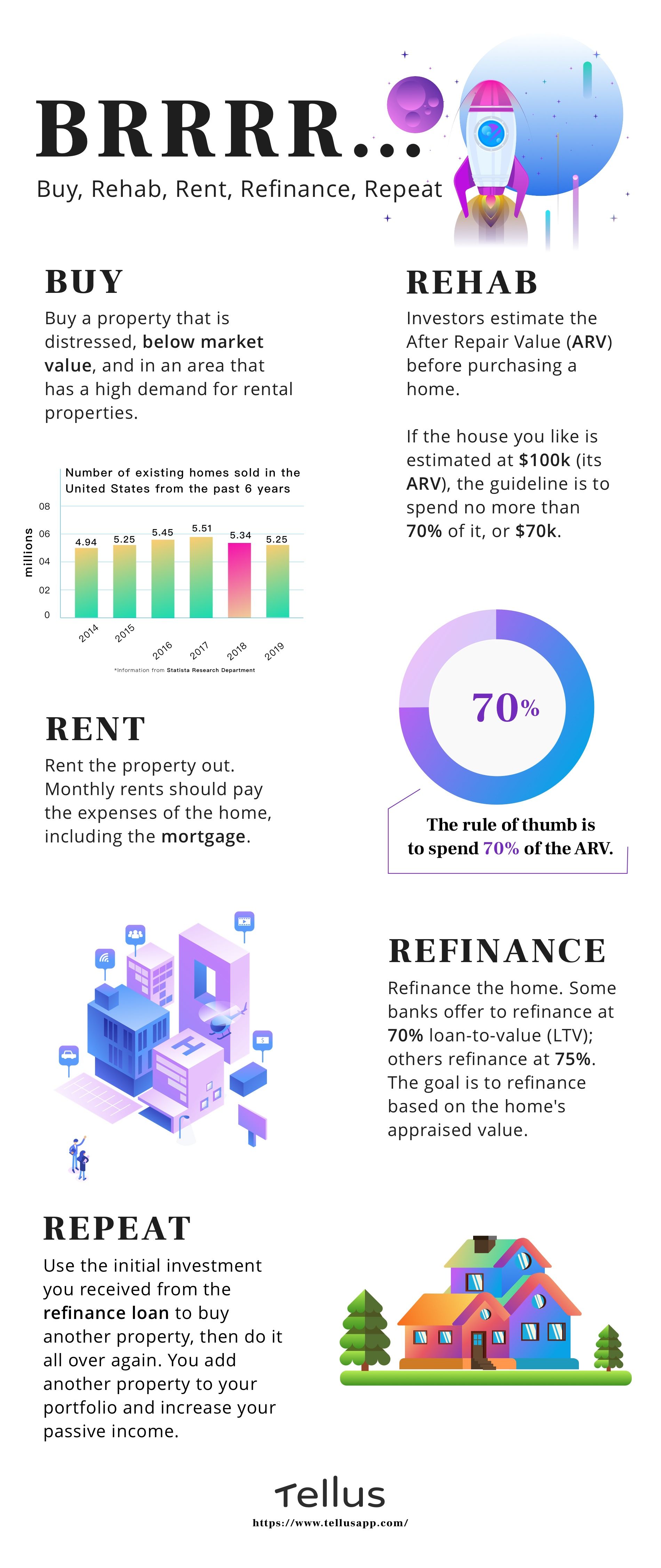 Brrrr Method For Real Estate Investing Beginners Tellus Talk
