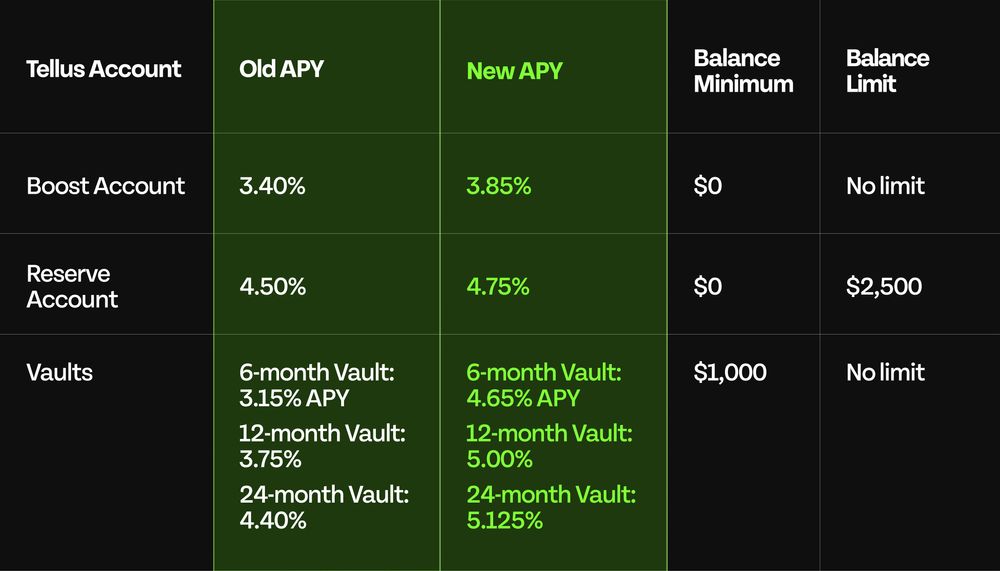 Tellus Has Raised Its Rates Enjoy 3 85 5 12 APY On Your Savings With tellus-has-raised-its-rates-enjoy-3-85-5-12-apy-on-your-savings-with