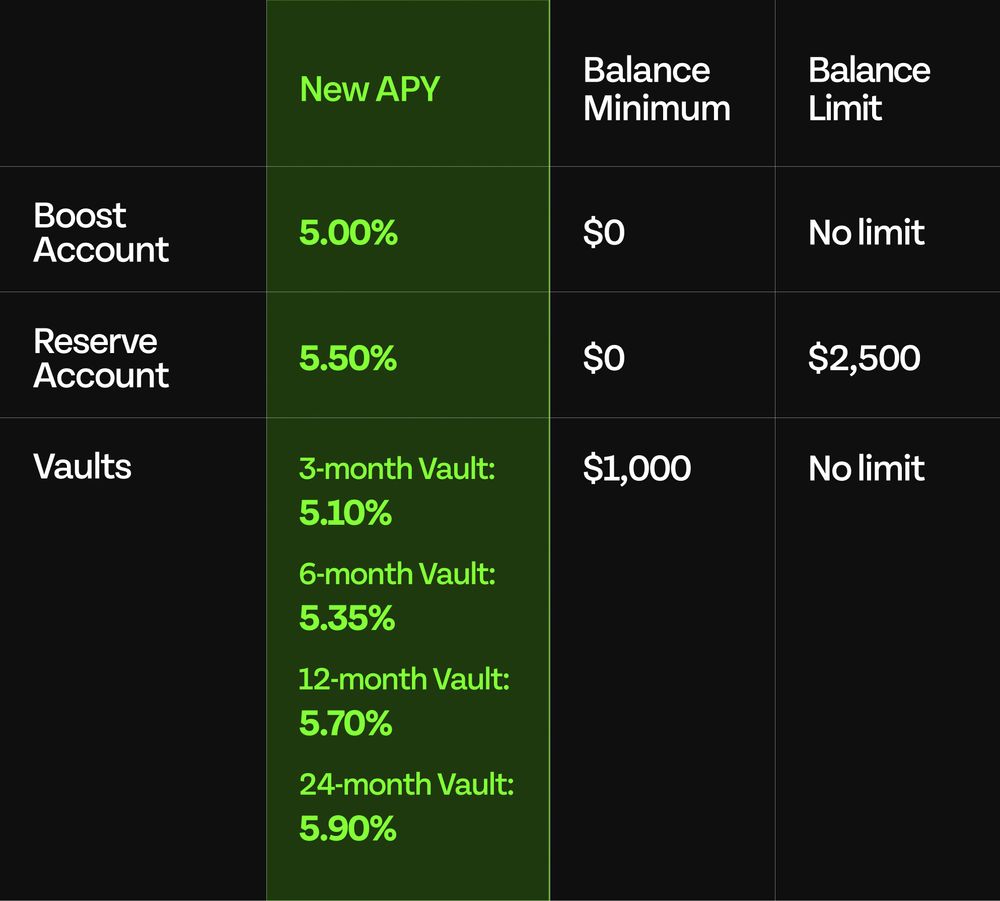 Now, earn at least 5.00% APY with a Boost account