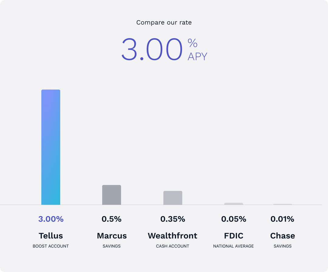 Tellus Boost | Real High Yield for Everyone